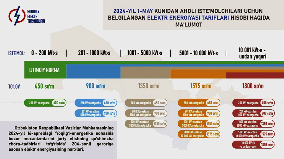 2019-2025 yillarda Toshkent shahrida, O`zbekistonda uy-joy kommunal xizmatlari uchun ...